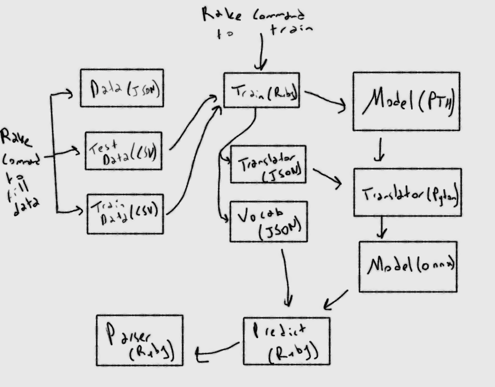 Implementing Onnx Models In Rails