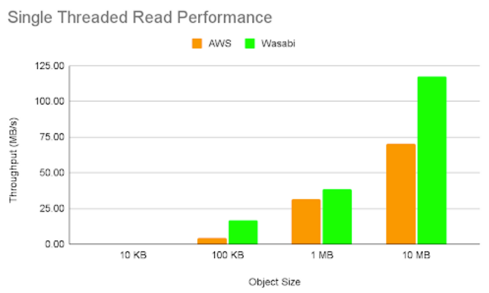 Wasabi vs Amazon S3 Performance Benchmark