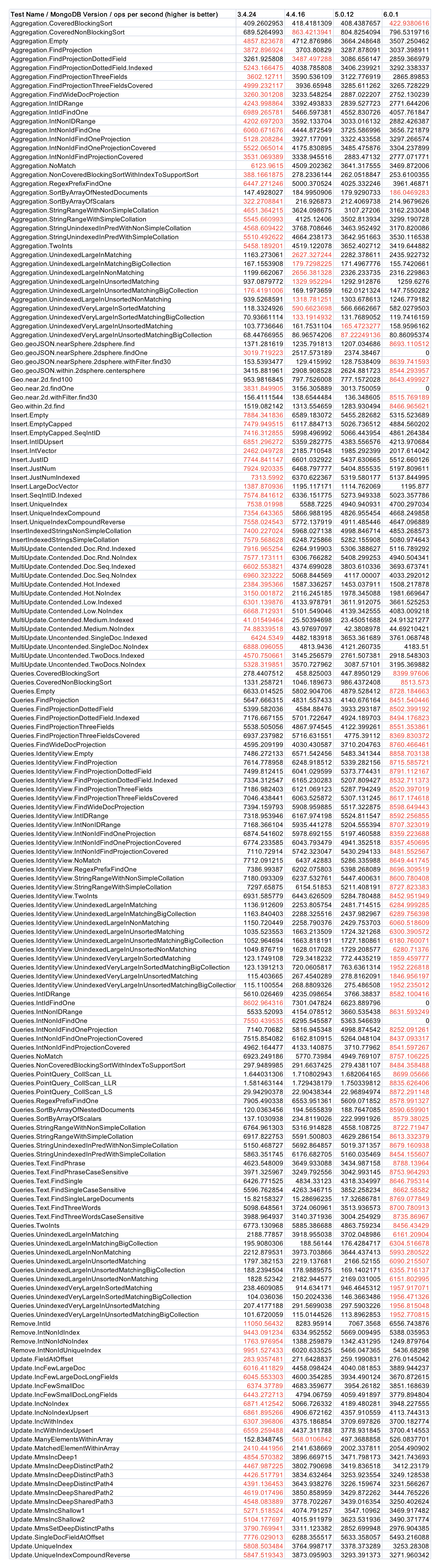 The downfall of MongoDB performance