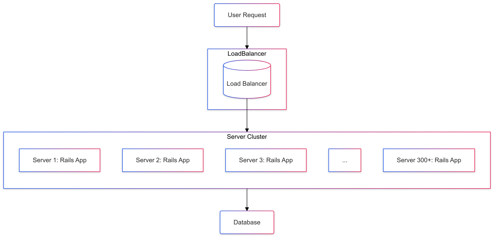Demystify a SerpApi Request