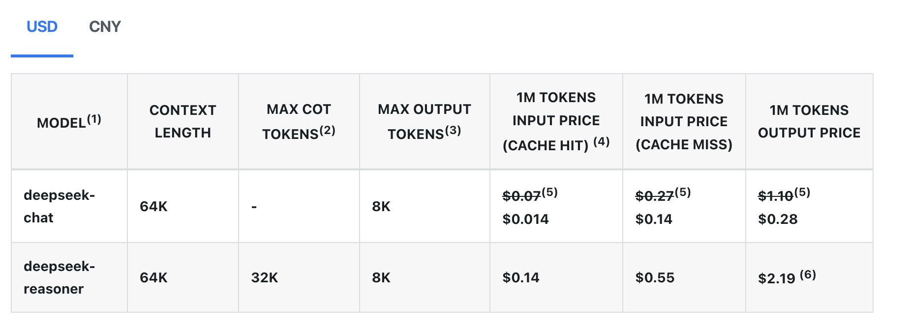 Explore DeepSeek API - Chat Completion and more